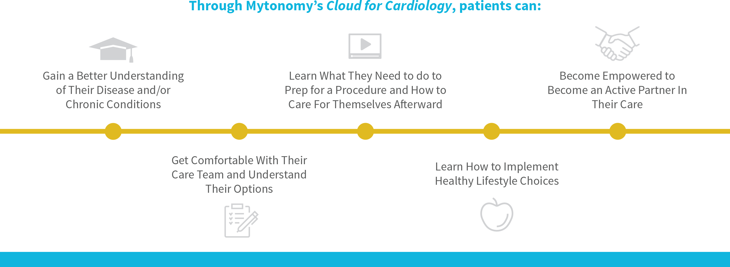 Cloud for Cardiology